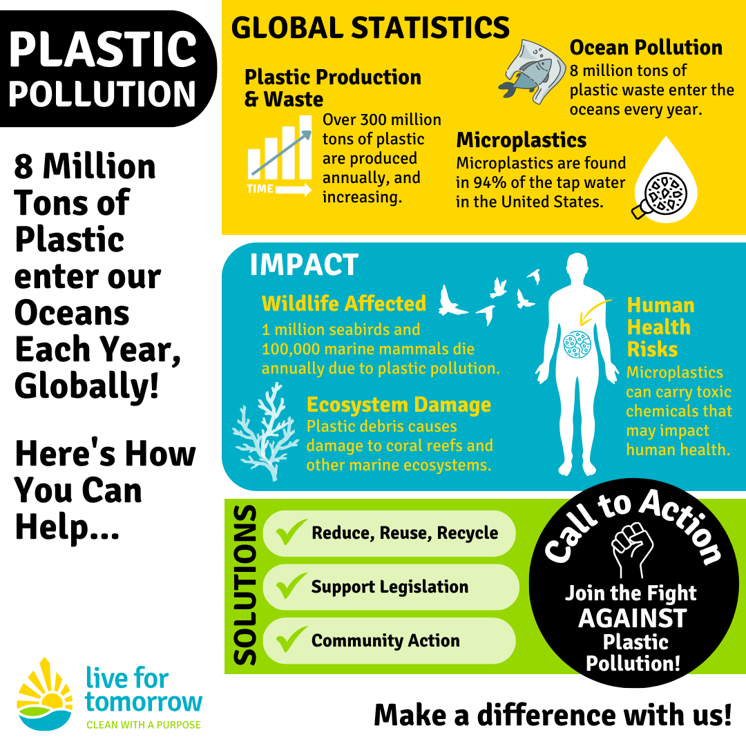 8 Million Tons of Plastic Enter Our Oceans Each Year – Live for Tomorrow
