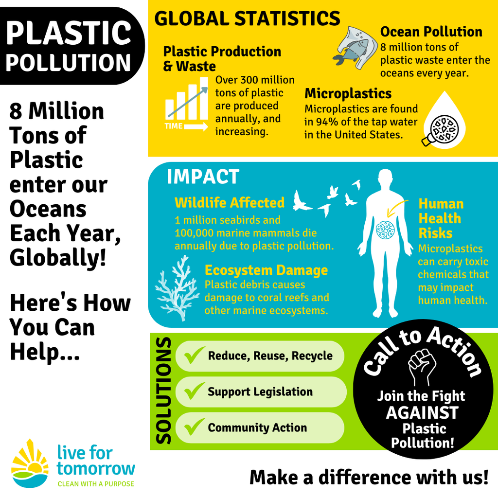 8 Million Tons of Plastic Enter Our Oceans Each Year – Live for Tomorrow